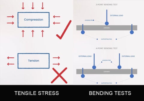 Ceramic Mechanical Properties: Strength, Hardness or Toughness